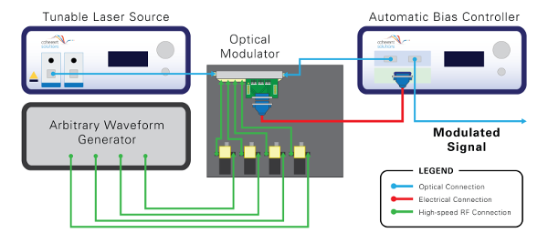 Iq Modulator Auto Bias Control Linchpin To Optical Arbitrary Waveform